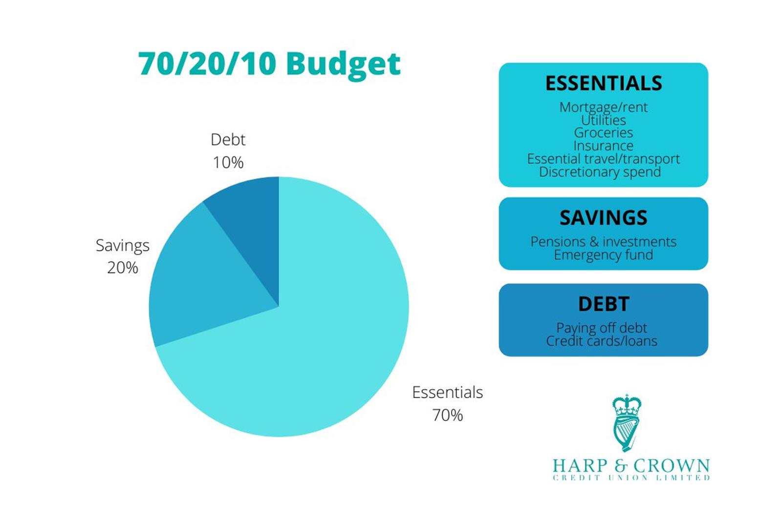 Budgeting 70 20 10 Rule Credit Union News Financial Wellbeing News Harp And Crown Credit